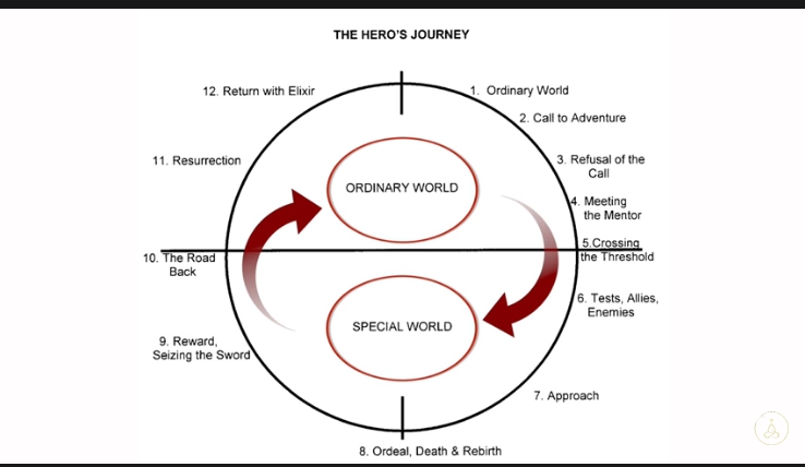 The HERO’S JOURNEY – Joseph Campbell – infinityexpression.com
